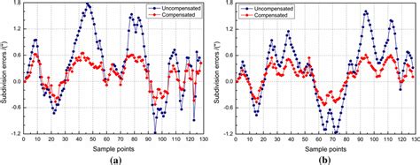 uncompensated and compensated dynamic subdivision errors at a 90° and b