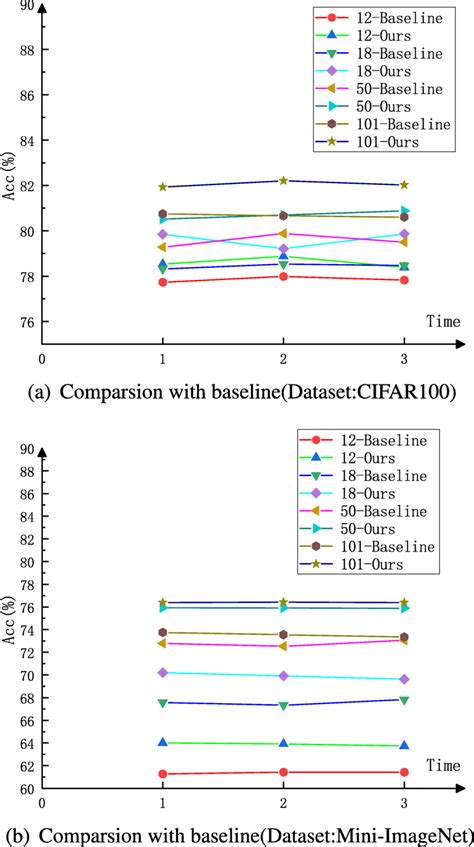 Comparison Of Results Of Different Datasets With Different Depths