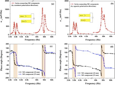 Me Voltage Coefficient α V Aandb And Phase Spectroscopy Candd Of