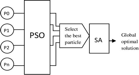 Figure 1 From Placement In Fpga Using Hybrid Pso Sa Technique