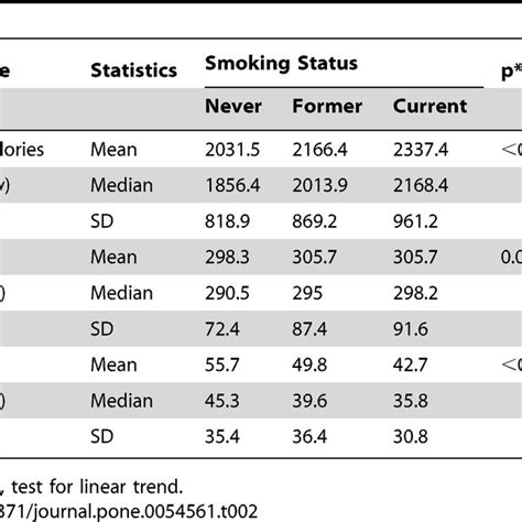 Summary Statistics For Energy Adjusted Intake By Smoking Status