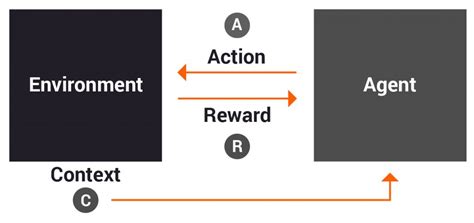 How Solving The Multi Armed Bandit Problem Can Move Machine Learning Forward
