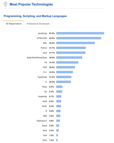 SQL SQLがデータエンジニアリングデータサイエンスおよびソフトウェア開発に留まる理由 プロマリ プログラミング情報収集サイト プログラミング教室 リモートワーク 港区