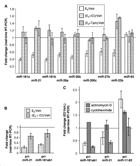 Estrogen Regulation Of MiRNA Expression Is Impaired In The Presence Of Download Scientific