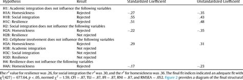 Statistical Testing Of Null Hypotheses Download Table