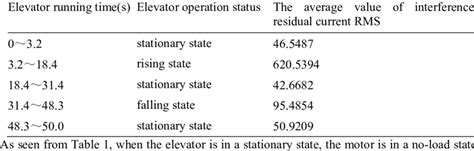 the true rms of the elevator running disturbing residual current