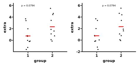Adding P Values Ggprism