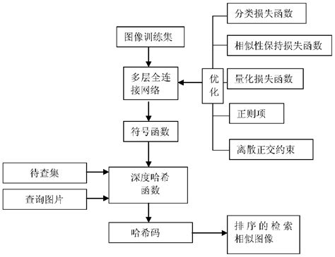 An Image Retrieval Method Based On Deep Hash Learning Optimization