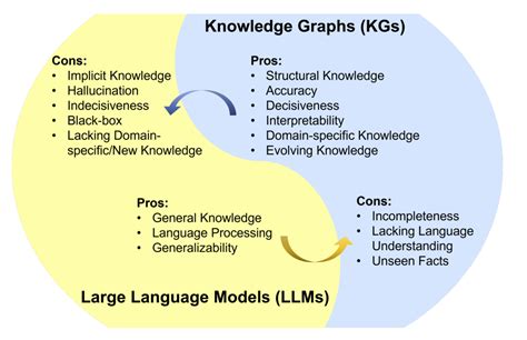 Bhavana Chamoli On Linkedin Leveraging Knowledge Graphs For Enhanced Interpretability In Large