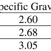 Specific Gravity And Bulk Density Download Table