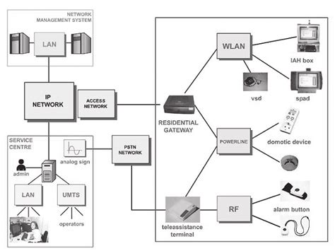 Home Local Area Network