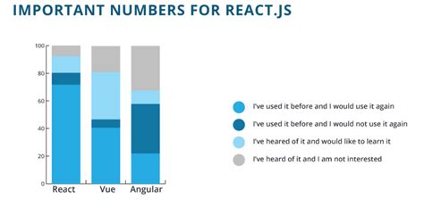 angular vs react should you choose angular for proven web development