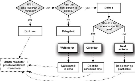 Getting Things Done GTD Flowchart A Complete Guide