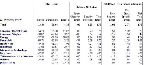 When Brinson And Risk Based Performance Attribution Disagree