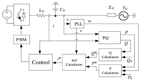 The General Control Strategy Of A Vsg The General Control Strategy Of