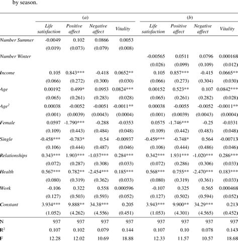 linear regression models for subjective well being and weekly number of