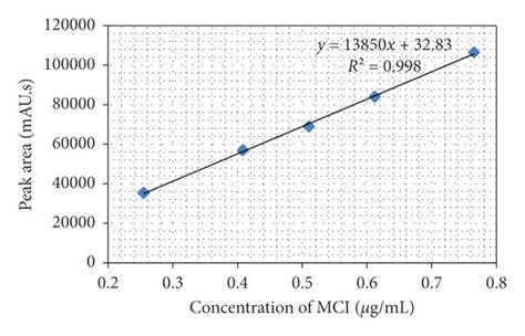 Calibration Curves Of Mci A And Mi B Download Scientific Diagram