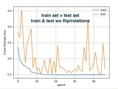 Python Why Test Loss Fluctuates So Much Using Resnet Stack Overflow