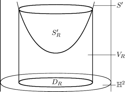 Figure 2 From Deformations Of Constant Mean Curvature 1 2 Surfaces In H 2 × R With Vertical