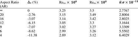 Transition Onset Location Comparison For Simulations Download
