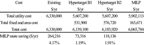 Annual Cost Comparison Between Hypertargets And Milp Algorithm Download Table