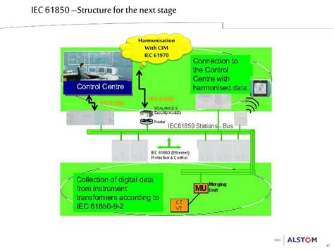 Ppt Communication In Substations Iec61850 1 2 Main Features Powerpoint Presentation Id