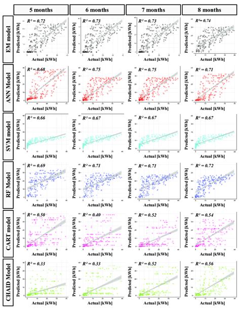 the r 2 values of the six models and plots of actual values vs