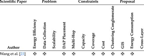 summary of papers related to the sizing and geo referenced routing of