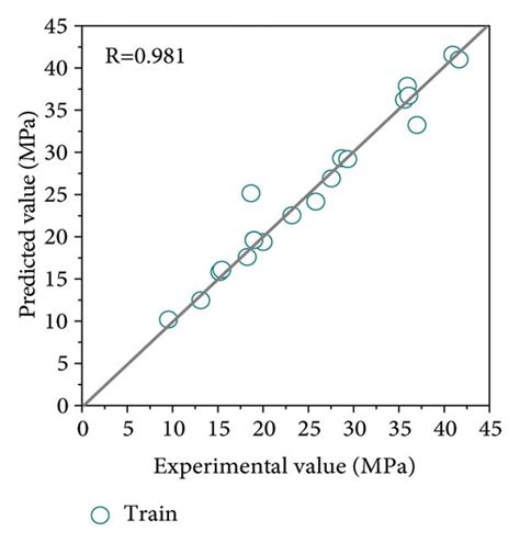 Correlation Between Predicted And Experimental Values Of Two Models