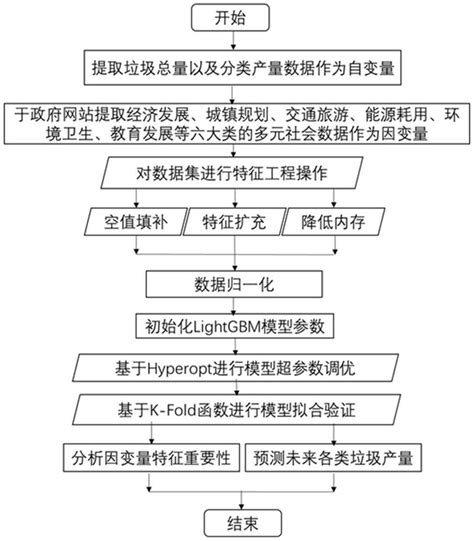 Urban And Rural Garbage Yield Classification Prediction System Based On Lightgbm Multivariate