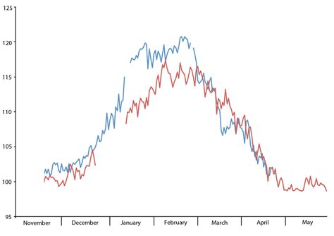 Hypothesis Testing Time Series Comparison Between Years Cross Validated