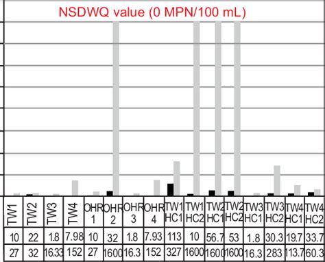 Mean Values Of Total Coliform Tc At Various Sampling Points Before