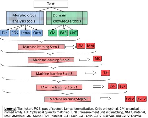 Outline Of Our Automatic Information Extraction System Download