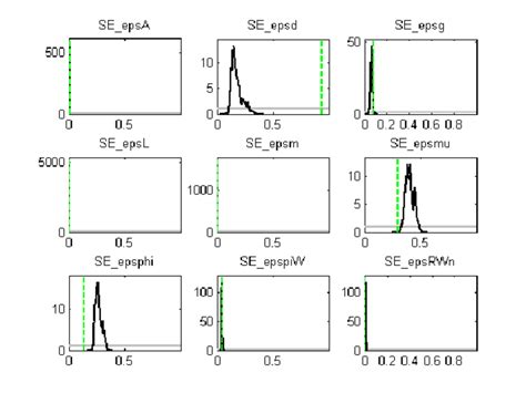 Prior And Posterior Distributions Of The Structural Parameters Download Scientific Diagram