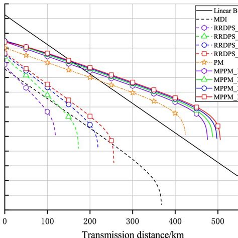 Secret Key Rate Of The Proposed Mppm Qkd Protocol Versus The
