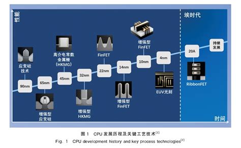 【集成电路】集成电路技术的综述 邓中翰 数字感知芯片全国重点实验室 csdn博客