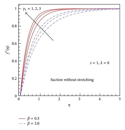 Effect Of β And γ 1 On The Velocity Profiles Download Scientific Diagram