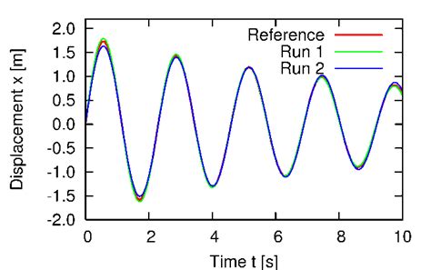 the identified parameter values from both optimizations lead to a good
