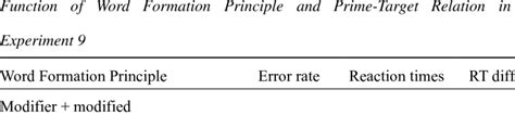 15 Error Rates As Percentages And Mean Reaction Times In