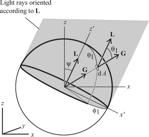 Light Ray Coming From Direction L Hitting A Surface Element DA Located Download Scientific