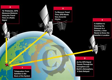 GPS And GIS Definition Components And Civil Engineering Applications