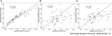 mdrd or ckd epi for glomerular filtration rate estimation in living