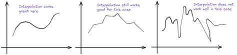 Optimizing Complex Simulations Use Scipy Interpolation By