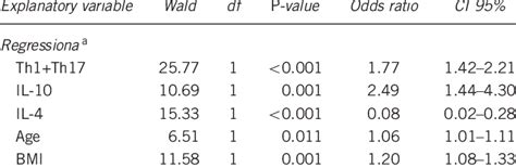 of stepwise automatic stepwise logistic regression analysis with