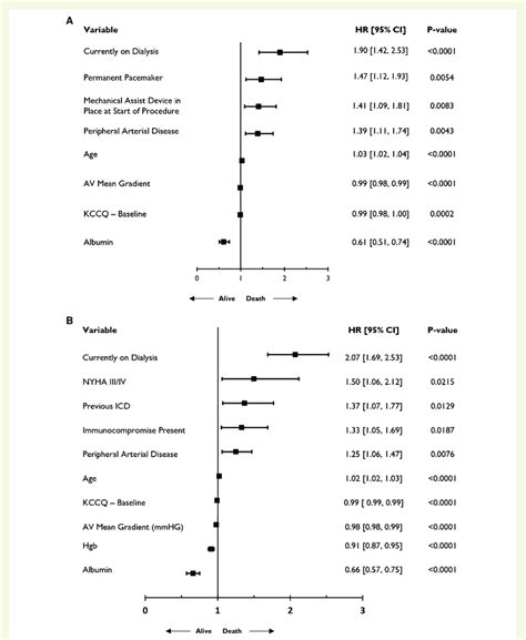 Multivariate Predictors Of All Cause Mortality In Patients With