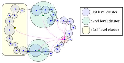 Acceleration Of The Multi Level Fast Multipole Algorithm Using K Means Clustering