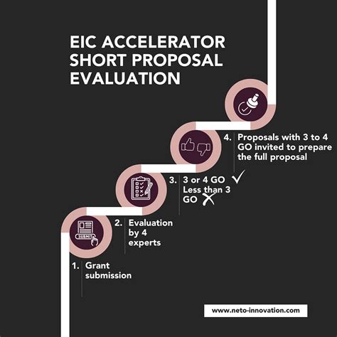The Eic Accelerator Evaluation Process A Comprehensive Guide