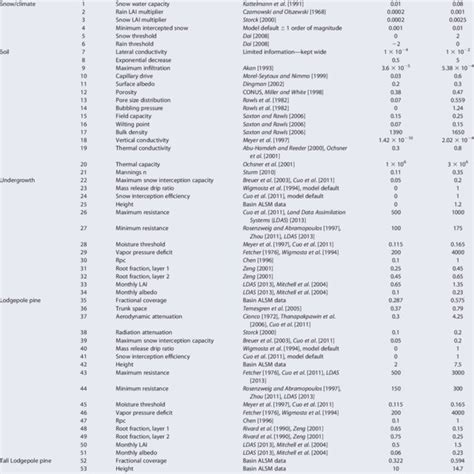 Parameter Ranges And References For Ranges For Sensitivity Analysis A