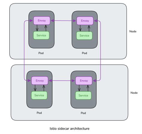 How Ambient Mesh Delivers Advanced Resource And Cost Savings Ambient Mesh