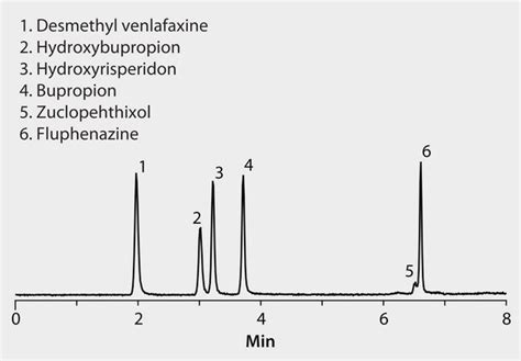 HPLC Analysis Of Antipsychotic Drugs On Ascentis Express RP Amide Application For HPLC Sigma